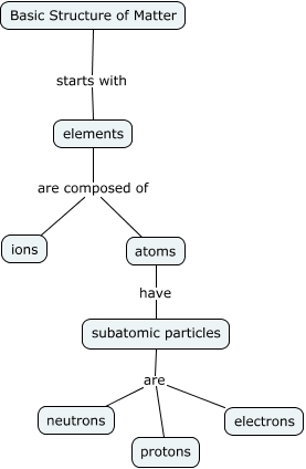 Basic Structure of Matter - What is the basic structure of matter?